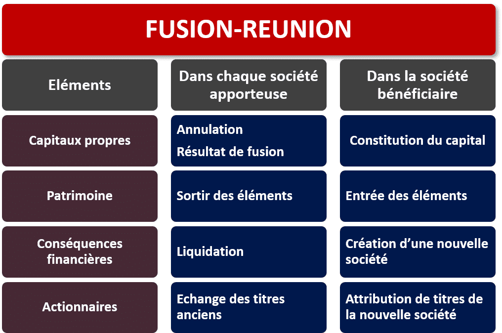 Fusions