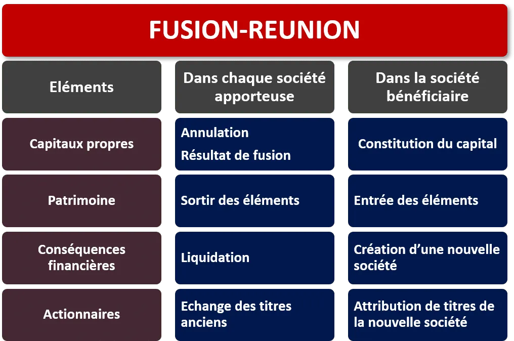 Fusions